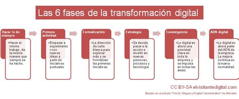 ¿qué Es La Transformación Digital¿y La Digitalización