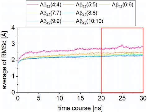 Time Course Analyses Of Root Mean Square Deviation Rmsd Each Result