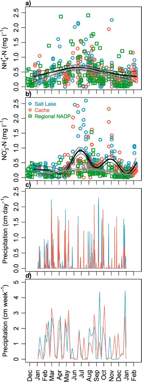 Figure 3 From Ecology Evolution And Organismal Biology Publications