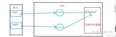 string类菜鸟级教程（字符串常量池及不可变，stringbuffer 和 stringbuilder） 知乎