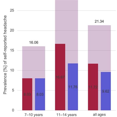 Increase In Prevalence Of Self Reported Headache By Age And Sex