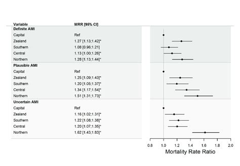 Standardised Mortality Rate Ratios From Acute Myocardial Infarction By