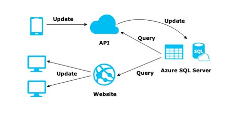signalr scaleout with sql server in azure towfeek