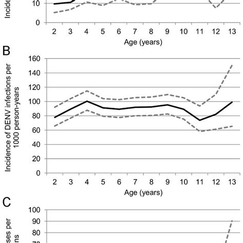 Incidence Of Denv Infection Outcomes By Age A Dengue Cases Per 1 000