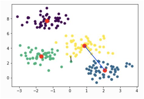 python closest cluster distance no centroid stack overflow