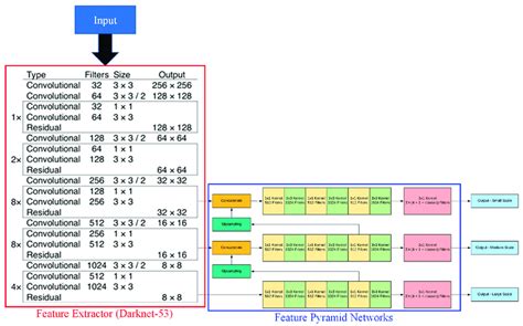architecture of yolov3 download scientific diagram