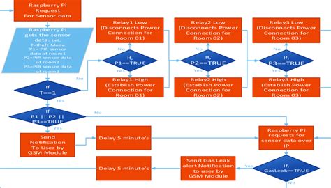 logic diagram of operation of raspberry pi download