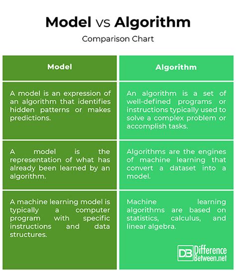 difference between model and algorithm difference between