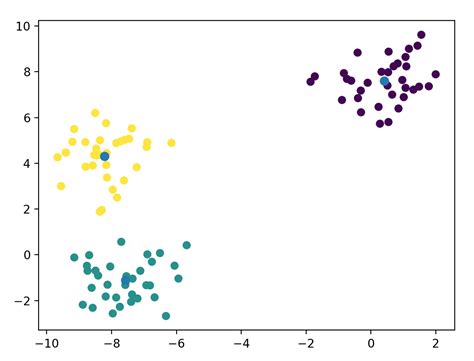 k means clustering python numpy citas para adultos en cataluna