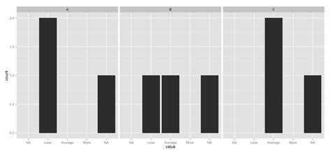 ggplot2 r faceted ggplot barplot over multiple colums of dataframe