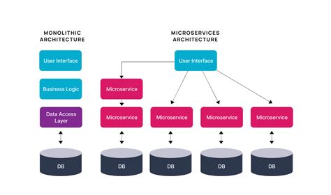 monolith vs microservices architecture split or not to split