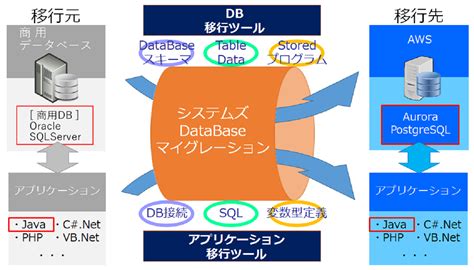 db定義 マイグレーション mysql draconiansuppo