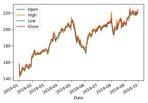 introduction to finance and technical indicators with