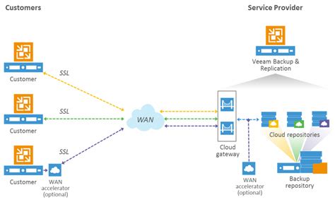 Ultimate Guide To Cloud Service Data Backup Types Benefits And Best