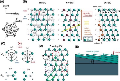 1 Polytypes Defects And Growth In Sic A Crystal Axes Miller