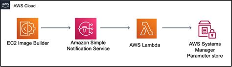 tracking the latest server images in amazon ec2 image builder pipelines