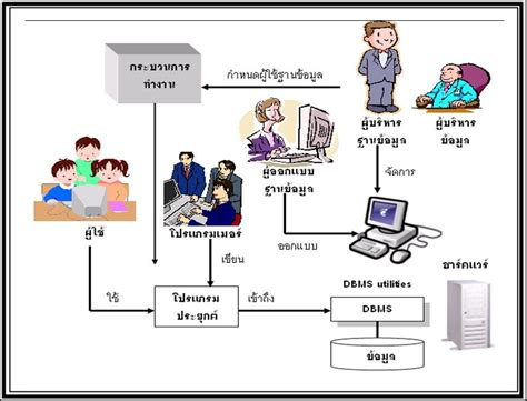คิดถึงจัง บทที่ 7 การวิเคราะห์และพัฒนาระบบ