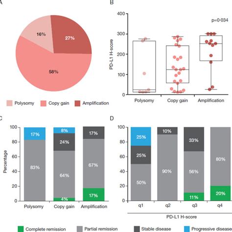 Pd L1 Pd L2 Alterations And Pd 1 Ligand Expression In Tumour Biopsies