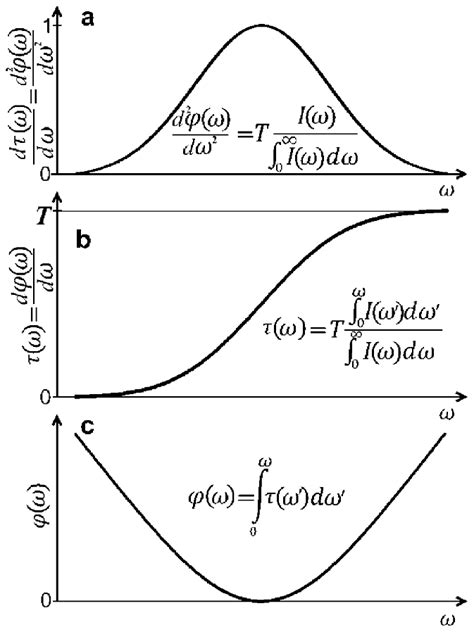 Phase Modulation In The Frequency Domain To Generate Square Pulses In