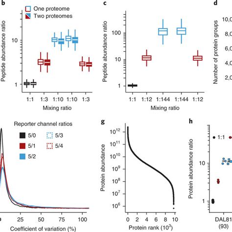 General Workflow For Lc Ms Based Global Proteomics Proteins In Complex