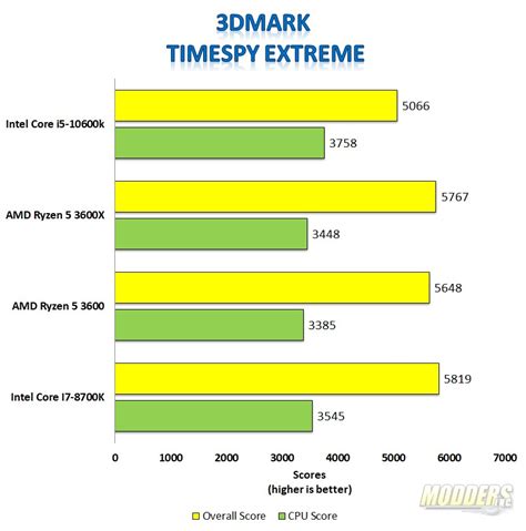 Intel Core I5 10600k Cpu Review Page 4 Of 6 Modders Inc