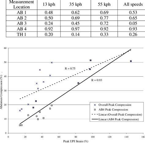 Correlation Coefficient Values For Each Uterine Compression Measurement