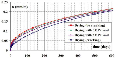 47 Evolution Of Longitudinal Strains [mm M] With Time Days For The