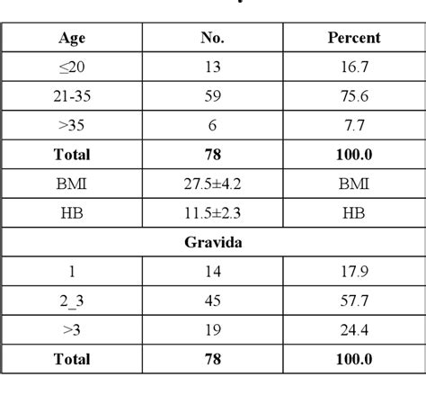 Table 1 From The Value Of Early Pregnancy Ultrasound Parameters In