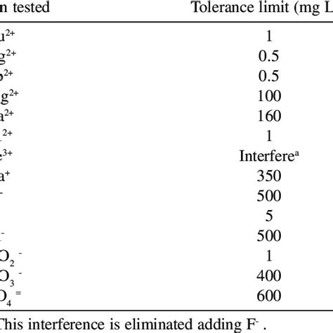 Interfering Ions Tolerance Limits Download Table