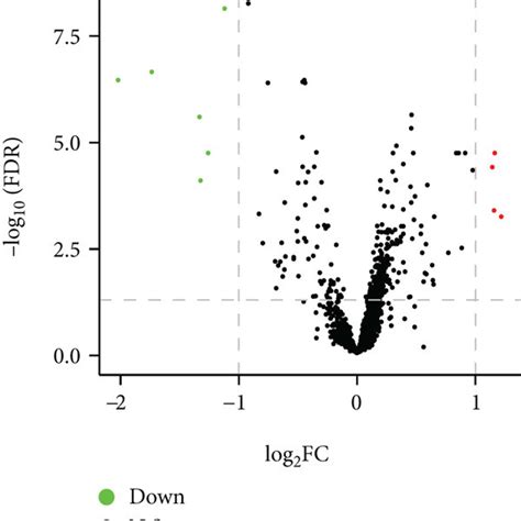 The Identification Of Differentially Expressed Lncrnas A The Volcano