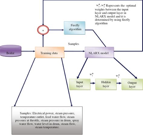 modeling and optimizing boiler design using neural network and firefly