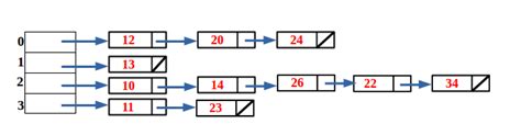 separate chaining hash table implementation java decoration jacques