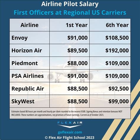 Airline Pilot Salary 2023 How Much Do Pilots Make