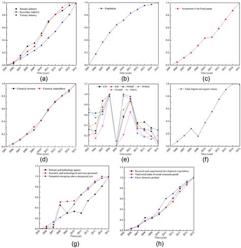 comparison of predicted values and the actual values of different