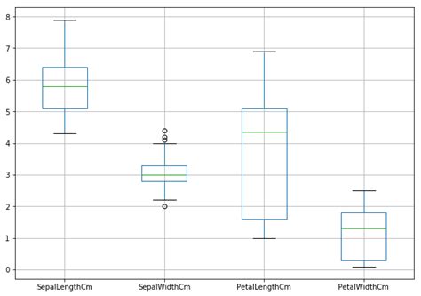 box plot and histogram exploration on iris data
