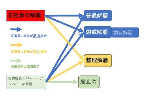 解雇の種類 – 会社の立場からの解説 – 弁護士 芦原修一