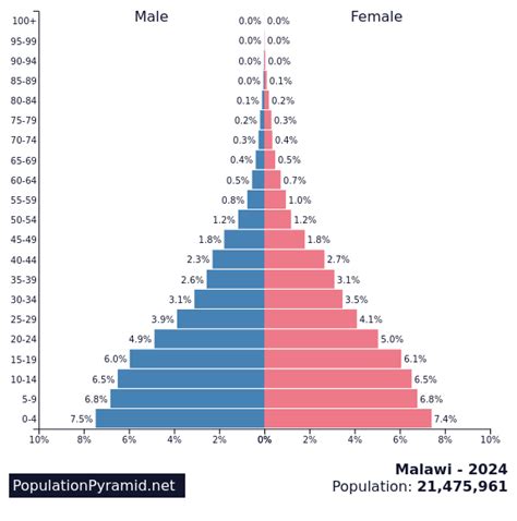 Population Of Malawi 2024