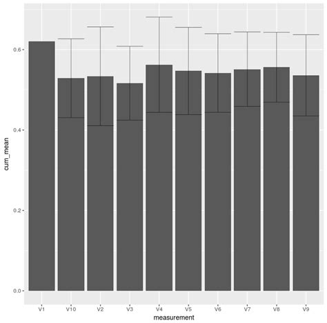 r create plot with averages and standard deviation computed after