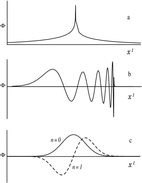 Three Kinds Of Wave Structure Across Magnetic Shells Localized