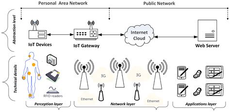 Sensors Free Full Text Cyber And Physical Security Vulnerability