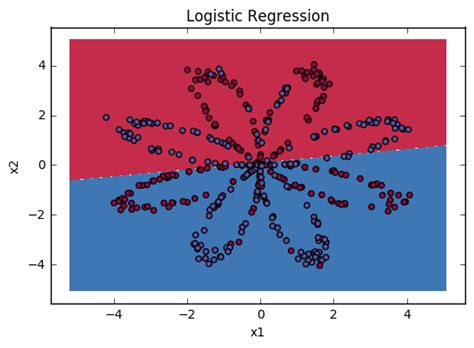 planar data classification with one hidden layer deeplearning ai深度学习课程笔记