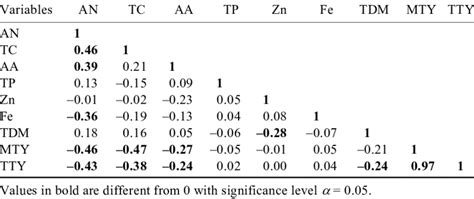 Correlation Coefficients For Nine Traits In Potato Germplasm Download