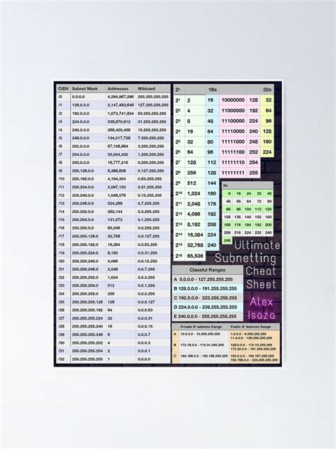 ultimate subnetting cheat sheet poster for sale by alexisaza redbubble