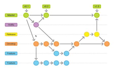 git工作流中常见的三种分支策略：gitflow、githubflow和gitlabflow csdn博客