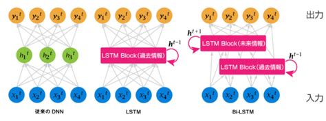 アドバンスト・メディア，amivoice 音声認識apiに双方向型のディープラーニング技術「bi lstm」を実装
