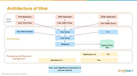 hive tutorial hive architecture hive tutorial for beginners hiv…