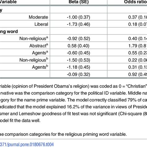 summary of logistic regression analysis for variables predicting