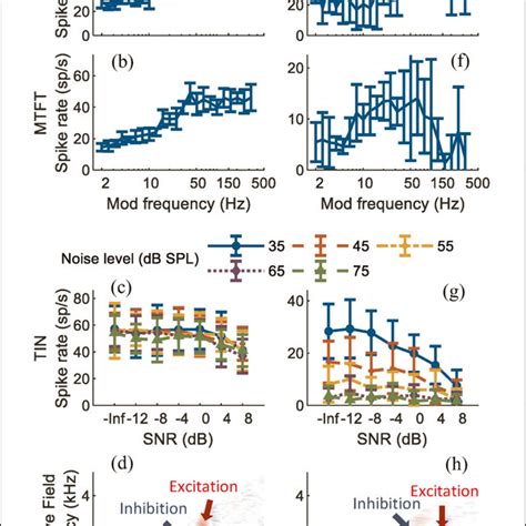 Colour Online Example Of A Band Enhanced Ic Neuron Mtfs Rate Vs