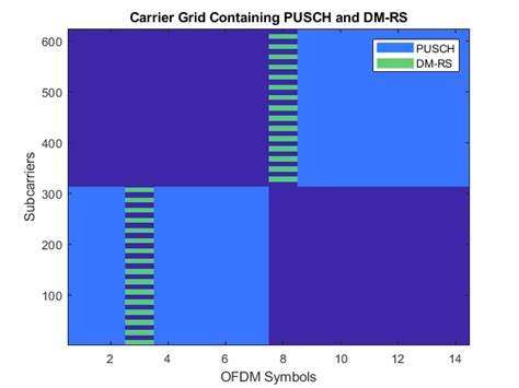 nr pusch resource allocation and dm rs and pt rs reference signals