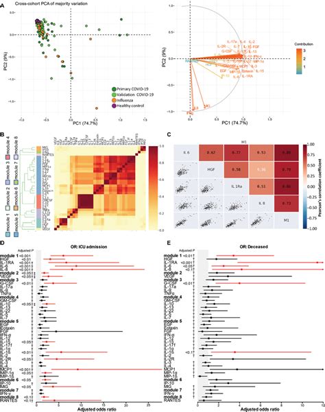 Cross Cohort Comparisons A Left Pca Of 35 Cytokines Measured Across